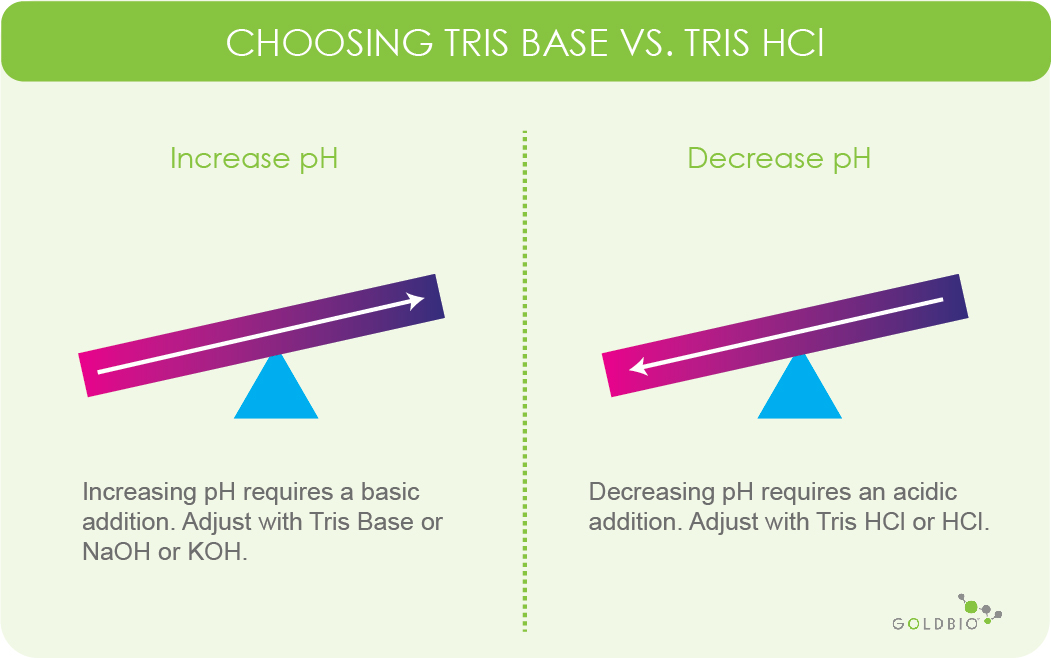 How to Know Which Ph to Use Tris Buffer